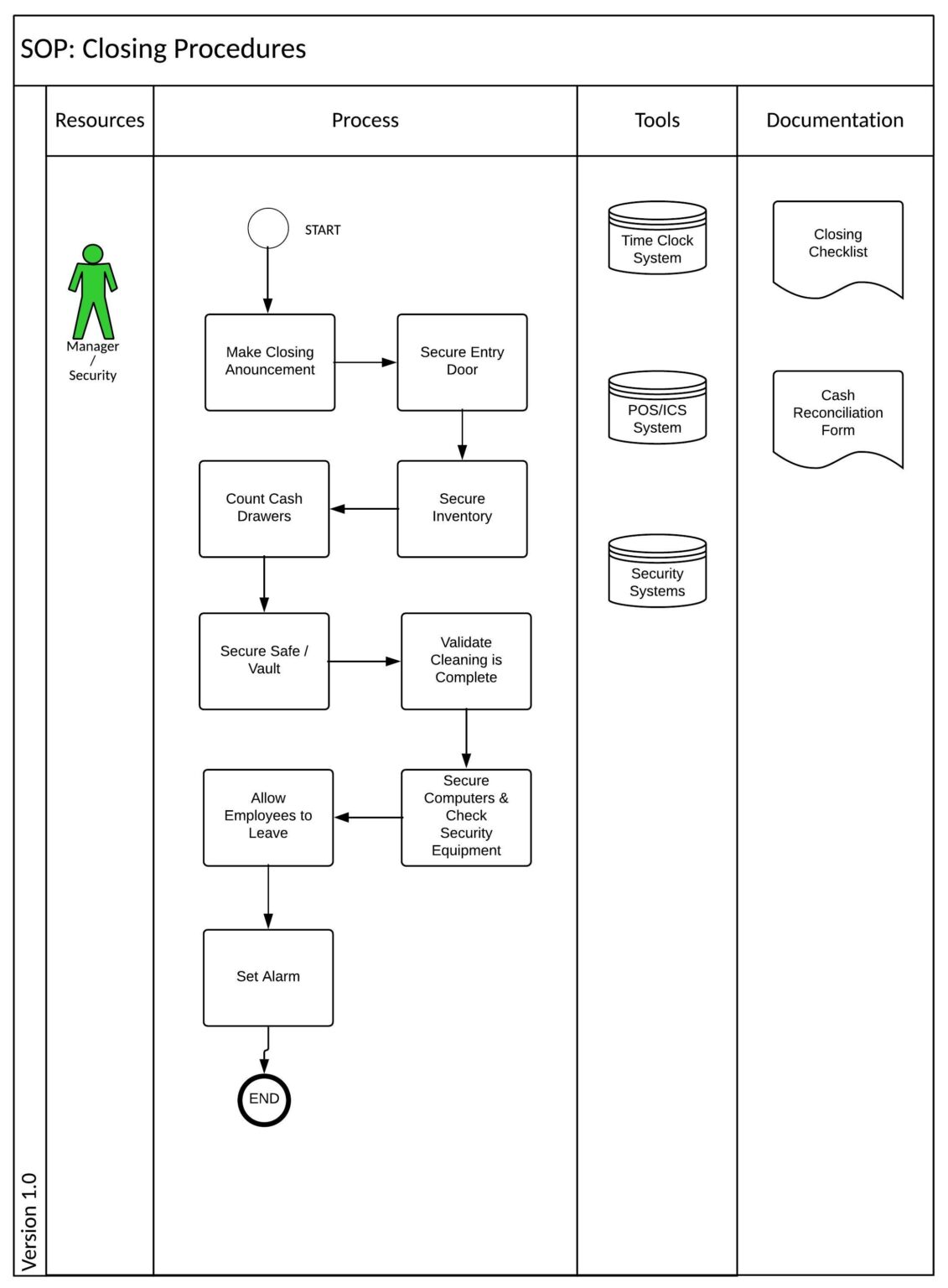 Dispensary Standard Operating Procedures Template