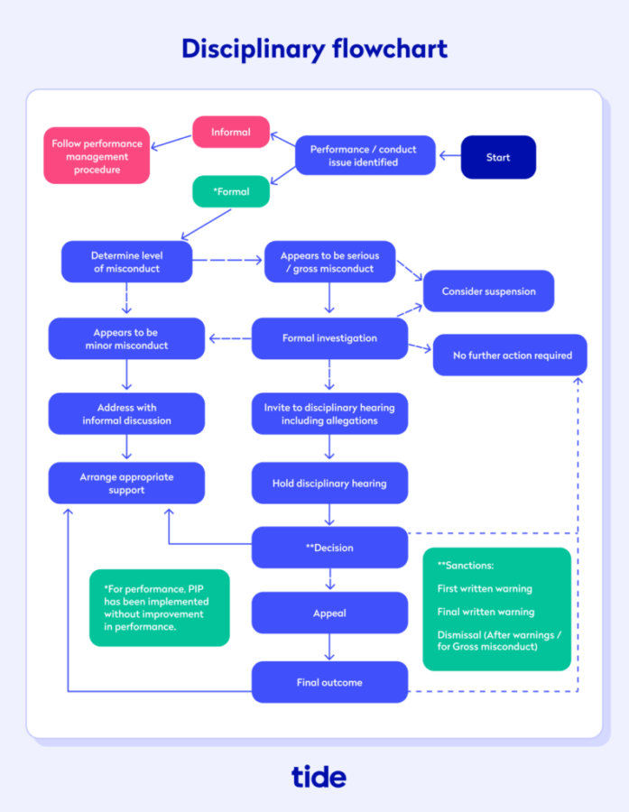 Grievance Procedure Flow Chart Template