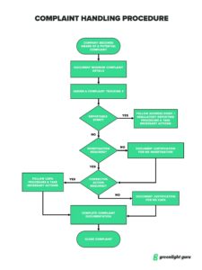 Medical Device Complaint Handling Procedure Template