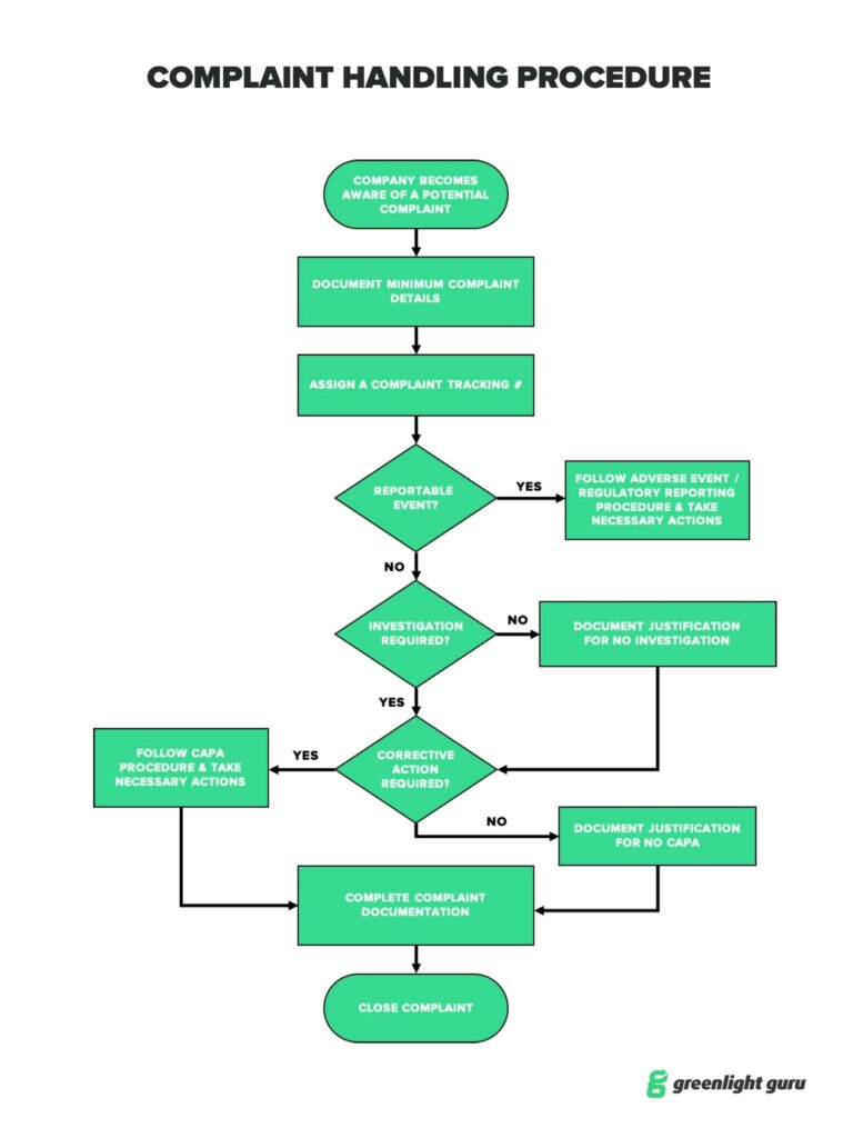 Medical Device Complaint Handling Procedure Template