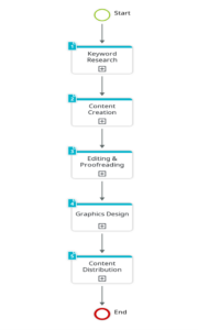 Standard Operating Procedure Flow Chart Template