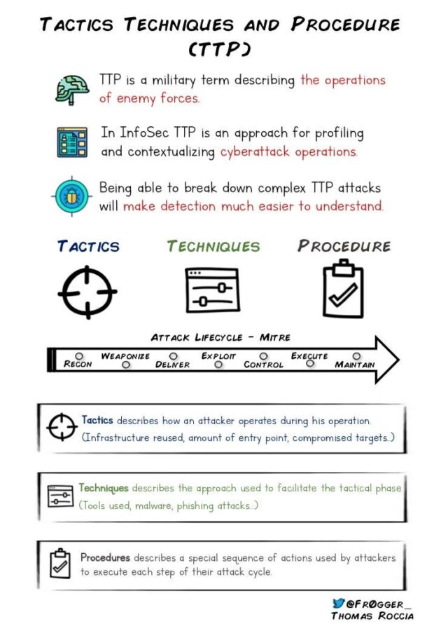 Tactics Techniques And Procedures Template
