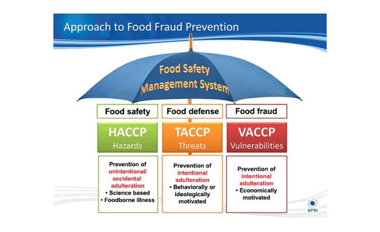 Food Fraud Prevention Procedure Template